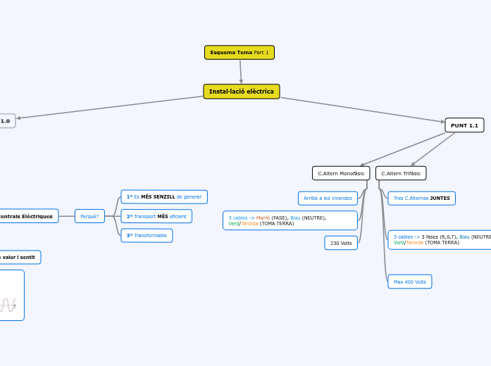 Esquema del tema - Concept Map